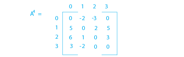 Floyd Warshall Algorithm